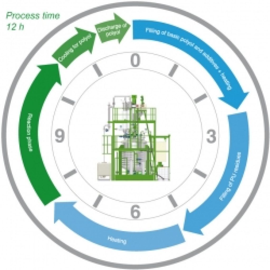 POFI-Engineering: Recycling of Flexible Polyurethane Foams